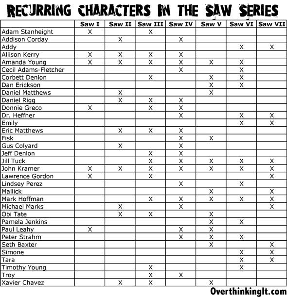 The Shocking Complexity Of The Saw Movies Overthinking It The Shocking Complexity Of The Saw Movies Overthinking It