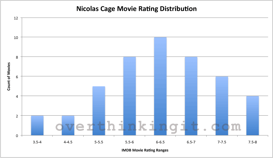 Quanta of Cage: Standard Deviation of Nicolas Cage Movies' IMDB Ratings ...