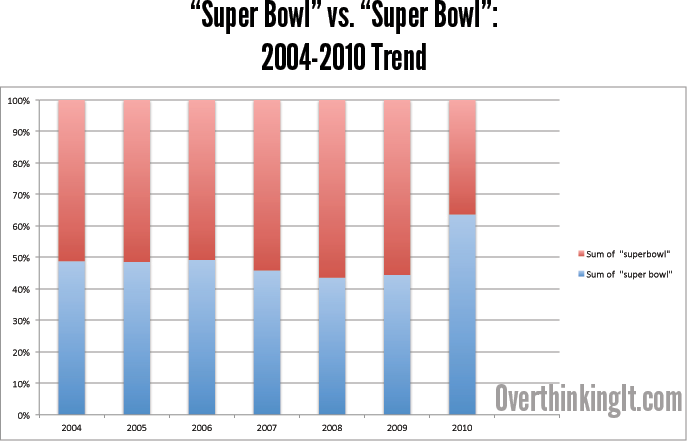 Sports | Super Bowl | "Super Bowl" vs "Superbowl": An American Spelling ...