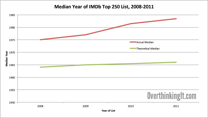 Movies | IMDb Top 250 Movies List Analysis, 4th Edition