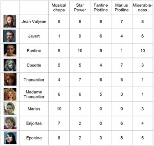 Can You Hear the People Graph Les Miserables? - Overthinking It