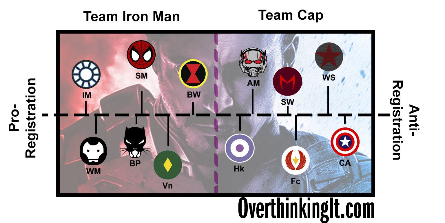 Modeling Politics in Marvel’s Civil War - Overthinking It