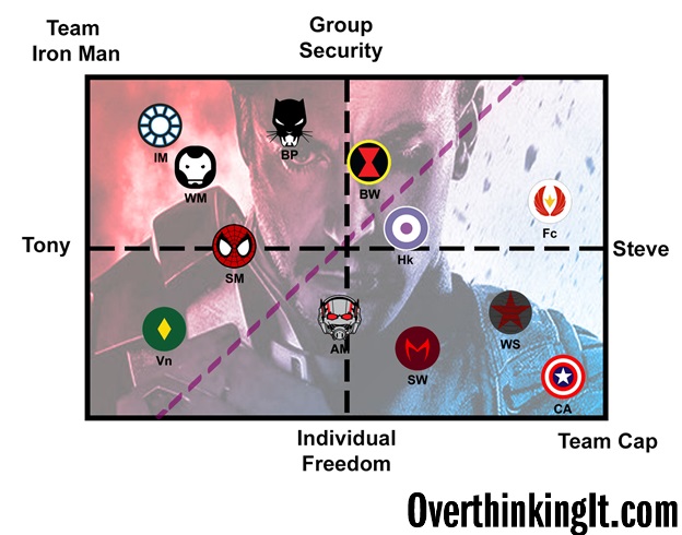 Modeling Politics in Marvel’s Civil War - Overthinking It