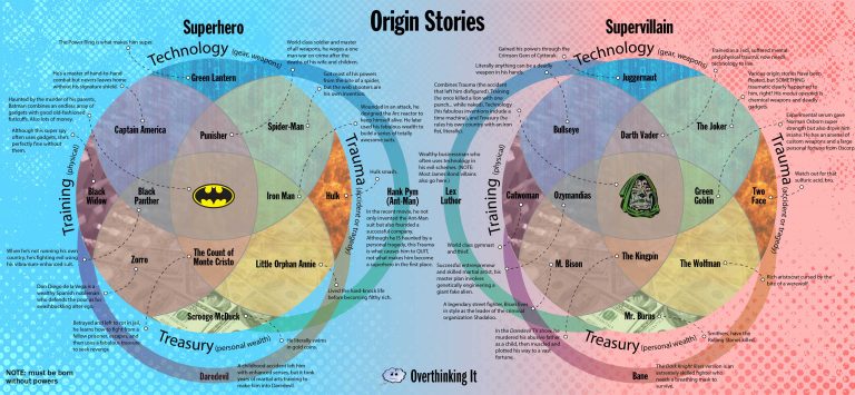 Origin Stories for Thirty Heroes and Villains in One Chart
