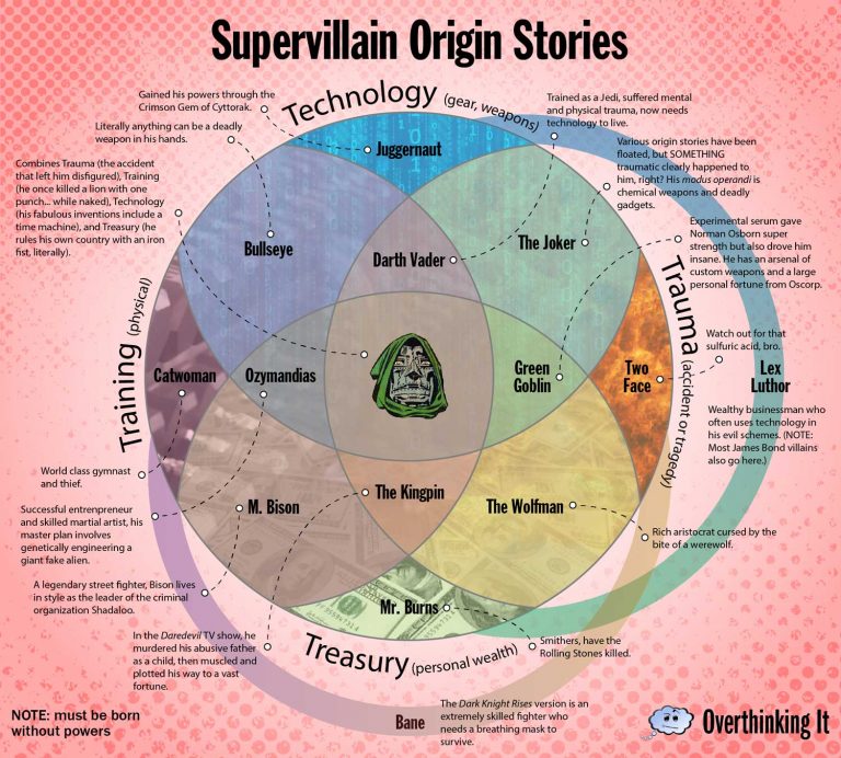 Origin Stories for Thirty Heroes and Villains in One Chart